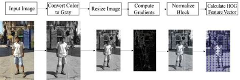 an overview of hog feature extraction download scientific diagram