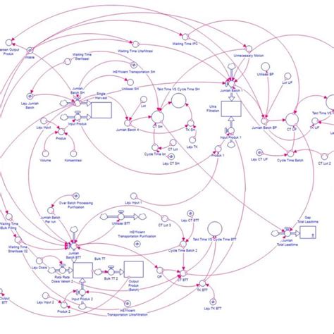 Gambar Stock And Flow Diagram Download Scientific Diagram