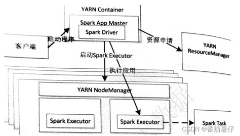 【读懂面经中的源码】spark源码解析——spark任务提交、调度、执行过程 Csdn博客