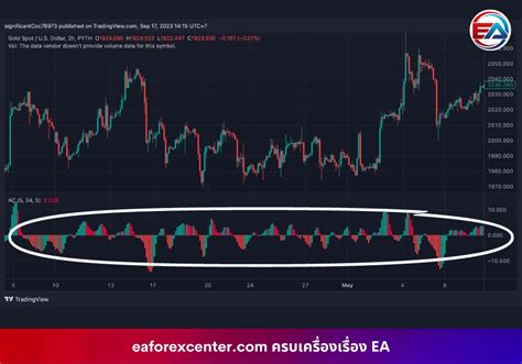 Accelerator Oscillator EaForexCenter