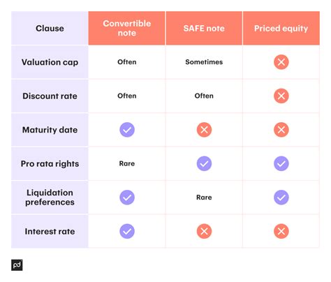 Convertible Note Vs Safe Choosing The Best Option For Startups