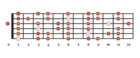 The Key Of Bb Minor For Guitar The Acoustic Guitarist