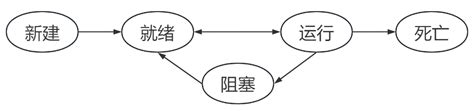 java多线程02——线程的生命周期和状态调度 腾讯云开发者社区 腾讯云