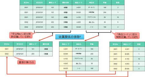 データベースの正規化（正規形）をシンプルに学ぼう！ Itの学び