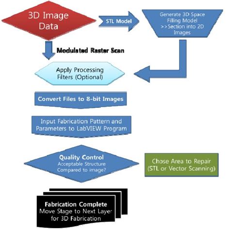 Flowchart Showing The Steps Required For The Fabrication Process Download Scientific Diagram