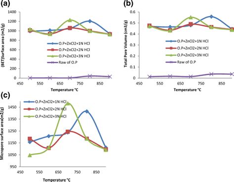 a effect of carbonization temperature on surface area b effect of pore