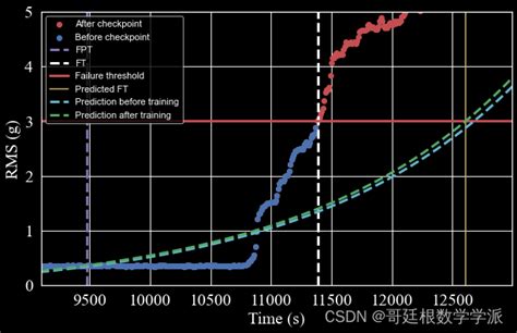 Python环境下基于指数退化模型和lstm自编码器的轴承剩余寿命预测轴承寿命预测lstm Csdn博客