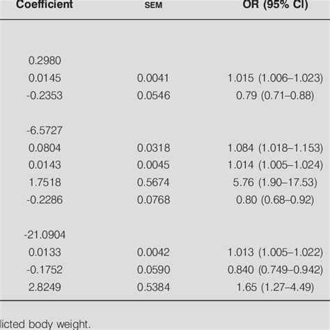 Results Of Logistic Regression Analysis For Different Dependent Variables Download Table