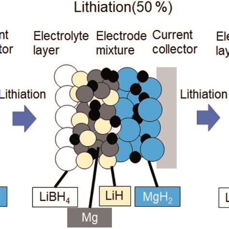 A Discharge Charge Curves For Li Libh4 Mgh2 Cell Without Libh4 In