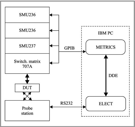 Figure 1 From Semi Automatic Test System For Characterization Of ASIC