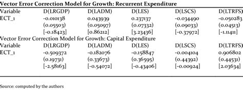 vector error correction models download table