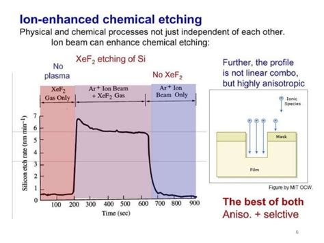 reactive ion etching rie