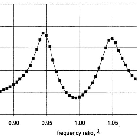 Mmd And Smd Comparison Mmd Fr001 N11 G Center 09932 Zd002 Download Scientific