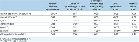 Generalised Estimating Equation Regression Models For Six Dependent