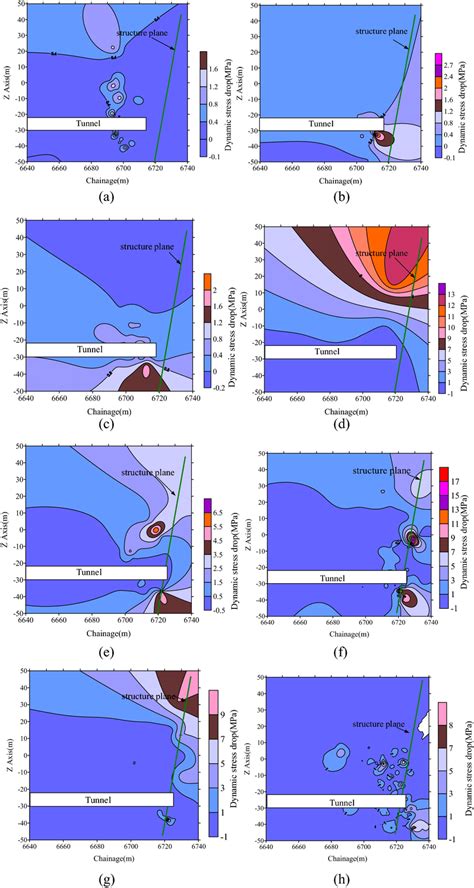 Distribution Characteristics Of Dynamic Stress Drop During The Download Scientific Diagram