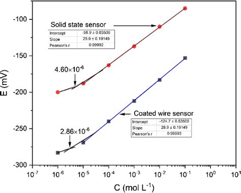 Potentiometric Responses Of The Solid State Membrane And Coated Wire Download Scientific