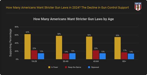 The Decline In Gun Control Support How Many Americans Want Stricter