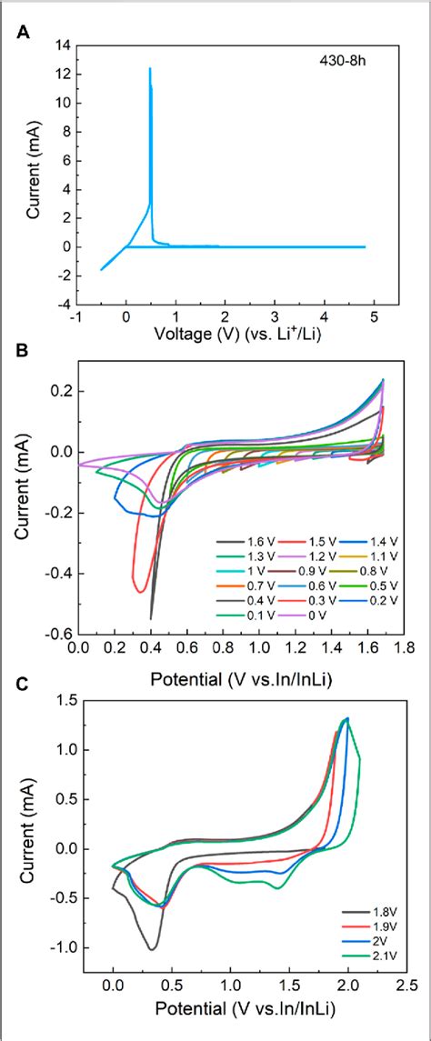 Figure 3 From Facile Synthesis Of Lithium Argyrodite Li55ps45br15 With High Ionic