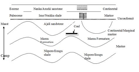 Stratigraphic Successions In The Anambra Basin After Obaje 2009