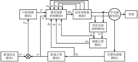 一种基于优化扇区划分的开关磁阻电机模型预测控制方法