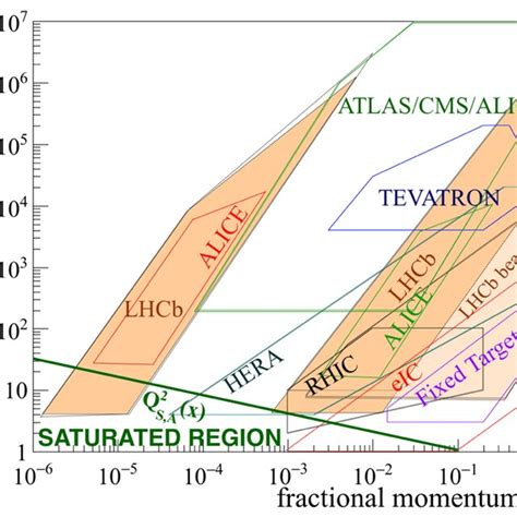 Left The Lhcb Apparatus During Run I And Ii Right Parton Kinematic