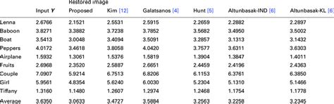 Performance Of Various Algorithms In Restoring Images Colour Quantised Download Scientific