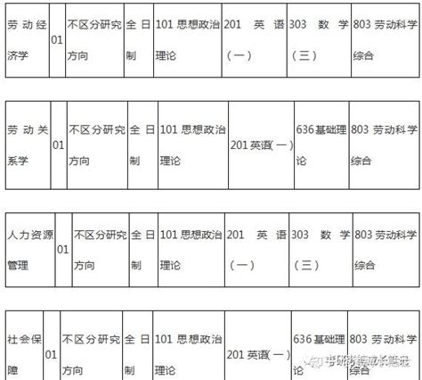 2023年中国人民大学劳动经济学、人力资源管理803考研参考书真题分数线 知乎