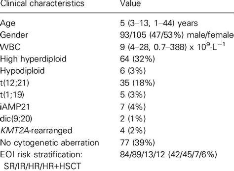 Patient Data For Continuous Variables Median IQR Range Is Given Download Scientific