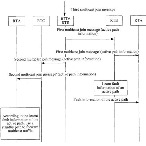 Schematic Flow Chart Of A Method For Forwarding Multicast Traffic Fig