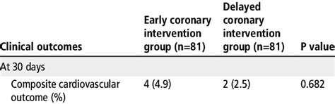 Short And Long Term Clinical Outcomes Download Scientific Diagram