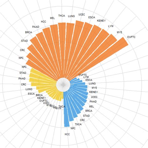 R语言ggplot2学习cell文章的环形分组柱状图 知乎