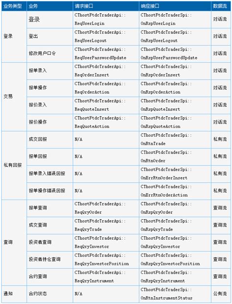 Ctp Api开发系列之四：接口对接准备ctp接口 Csdn博客