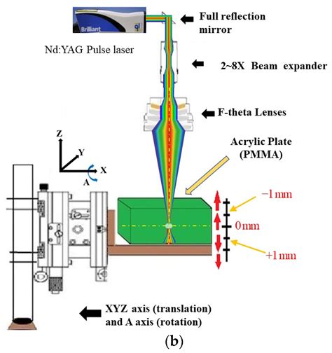 Multi Objective Optimization Of Laser Beam Cutting Process The Best