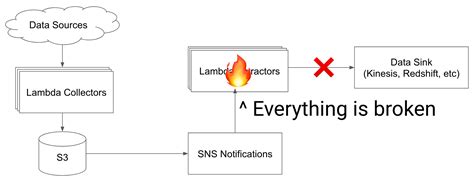 Replaying S Object Creation Lambda Invocations