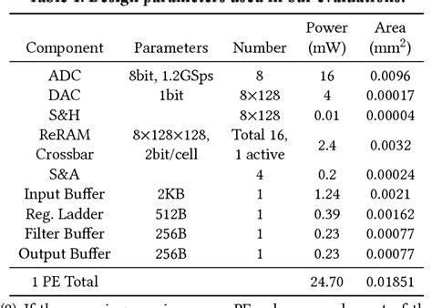 Table 1 From Atomlayer A Universal Reram Based Cnn Accelerator With