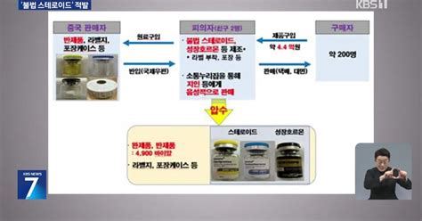 스테로이드 등 불법의약품 4억 원 상당 제조·판매한 헬스 트레이너 적발
