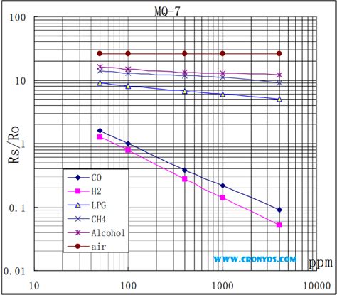 cara menggunakan modul deteksi gas co mq7 dengan arduino