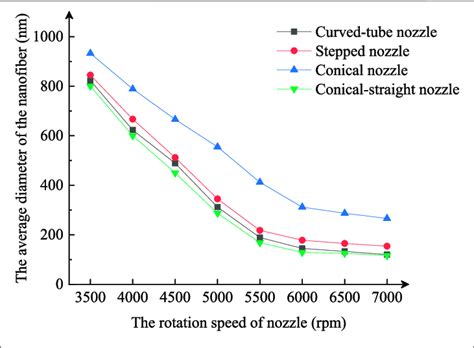Average Diameter Of Nanofibers Fabricated At Different Rotating