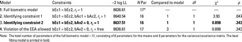 Model Fitting Results And Parameter Estimates For Two Indicators Of