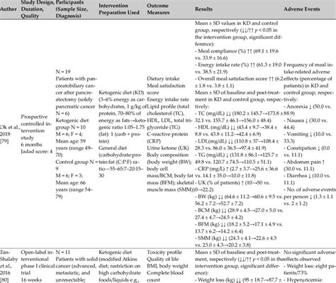 Characteristics Of Clinical Trials Of Low Carbohydrate Ketogenic Diet
