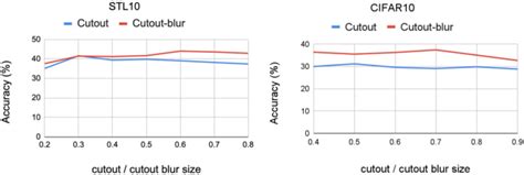 Analysis Of Spatial Augmentation In Self Supervised Models In The Purview Of Training And Test