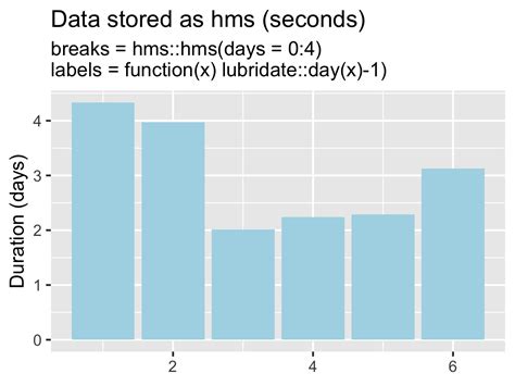 Ggplot2 R Ggplot With Durations Stack Overflow