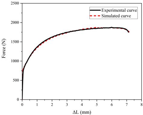 Experimental And Simulated Curves Of Quasi Static Tensile Test Download Scientific Diagram