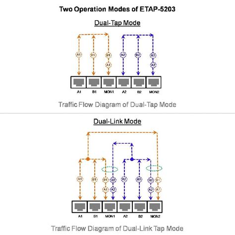 Etap 5203 Failsafe 10 100 1000base T Network Tap Dual Link Dual Mode