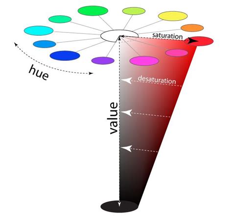 Hue Value Saturation Learn