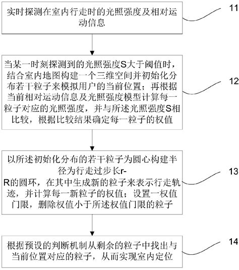 Visible Light Based Indoor Positioning Method And System Eureka Patsnap