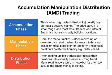 Accumulation Manipulation Distribution Amd Trading Ultima Markets