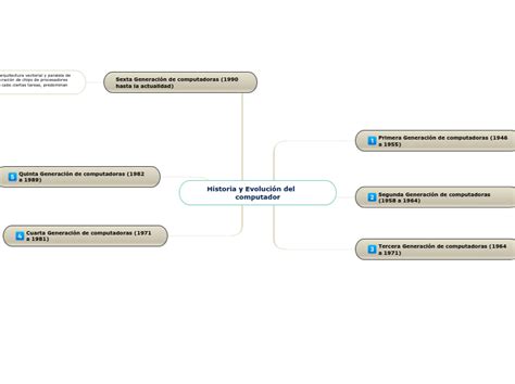 Historia Y Evoluci N Del Computador Mind Map