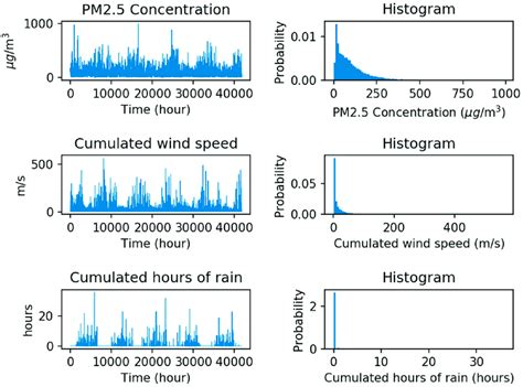Beijing Pm2 5 Dataset Download Scientific Diagram