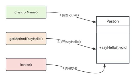 【java】java 的反射机制（三）：反射的实际运用 java反射执行方法 csdn博客